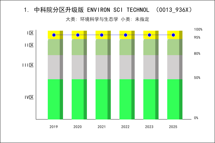 期刊影响因子2024/2025: ENVIRONMENTAL SCIENCE & TECHNOLOGY, ENVIRON SCI TECHNOL, ISSN:0013-936X, eISSN ...
