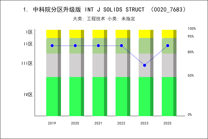 期刊影响因子2024/2025: INTERNATIONAL JOURNAL OF SOLIDS AND STRUCTURES, INT J SOLIDS STRUCT, ISSN:0020 ...