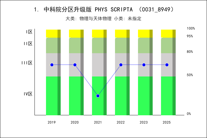 期刊影响因子20242025 Physica Scripta Phys Scripta Issn0031 8949 Eissn 2768