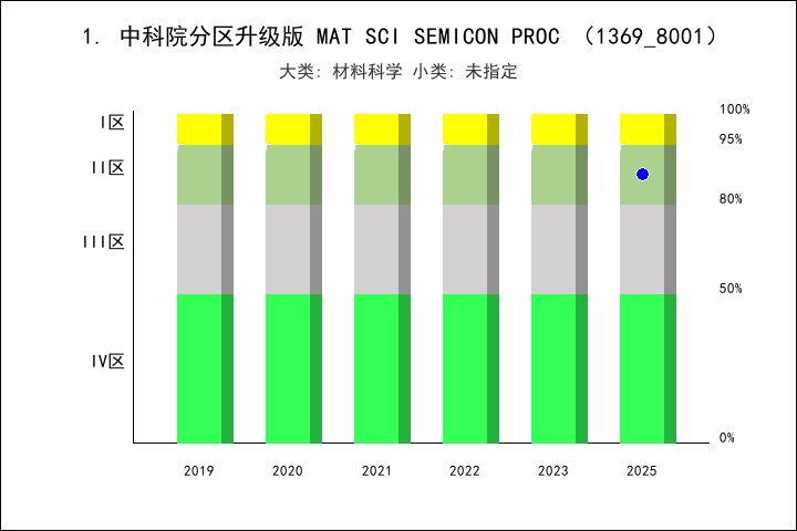 期刊影响因子2024/2025: MATERIALS SCIENCE IN SEMICONDUCTOR PROCESSING, MAT SCI SEMICON PROC, ISSN:1369 ...