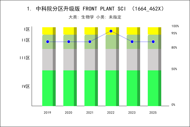 期刊影响因子2024/2025: Frontiers in Plant Science, FRONT PLANT SCI, ISSN:1664-462X, eISSN:1664-462X