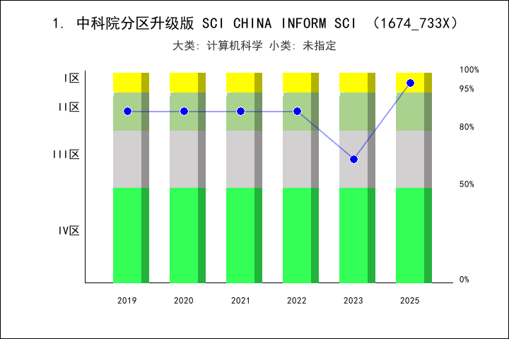 期刊影响因子2024/2025: Science China-Information Sciences, SCI CHINA INFORM SCI, ISSN:1674-733X, eISSN ...