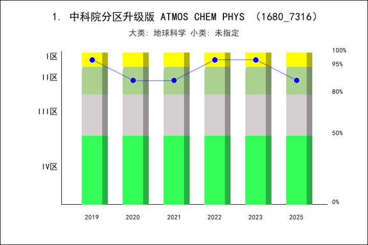 期刊影响因子2024/2025: ATMOSPHERIC CHEMISTRY AND PHYSICS, ATMOS CHEM PHYS, ISSN:1680-7316, eISSN:1680-7324
