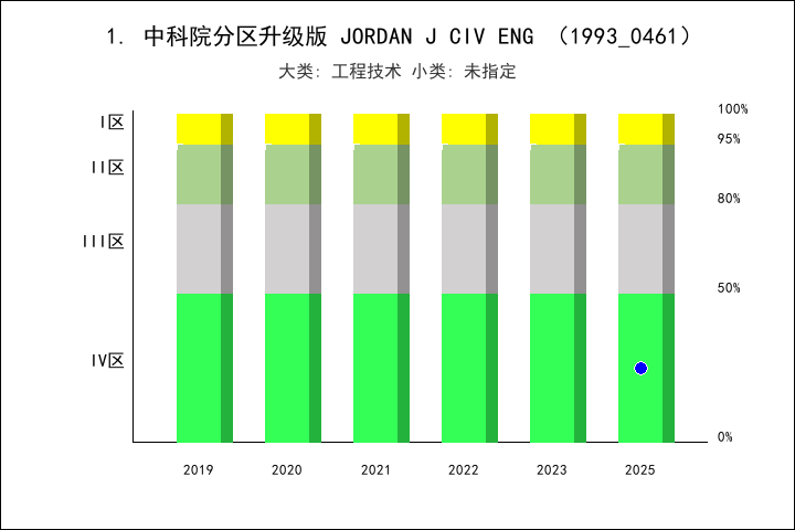期刊影响因子2024/2025: Jordan Journal of Civil Engineering, JORDAN J CIV ENG, ISSN:1993-0461, eISSN ...