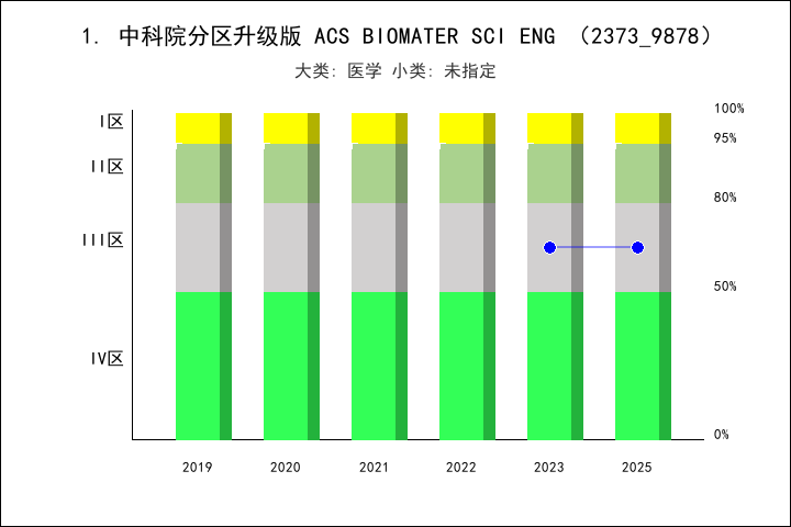 期刊影响因子2024/2025: ACS Biomaterials Science & Engineering, ACS BIOMATER SCI ENG, ISSN:2373-9878 ...