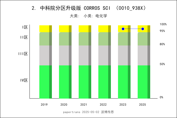 期刊影响因子2024/2025: CORROSION SCIENCE, CORROS SCI, ISSN:0010-938X, eISSN:1879-0496