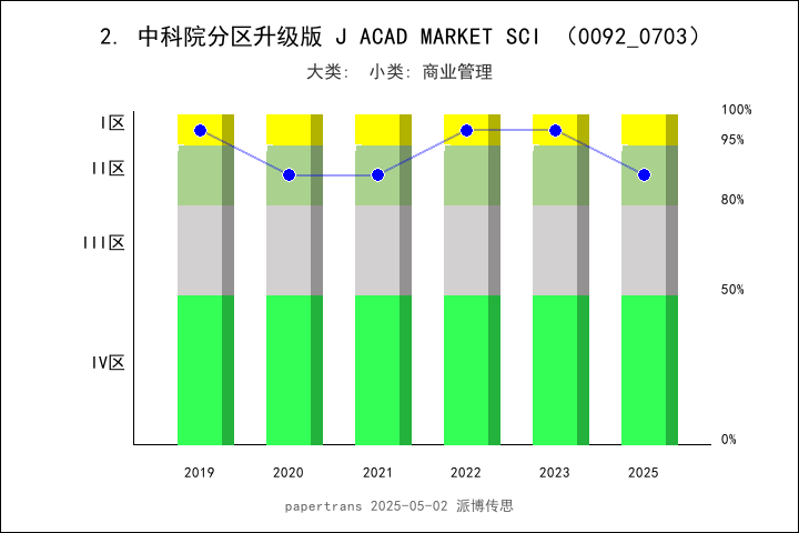 期刊影响因子2024/2025: JOURNAL OF THE ACADEMY OF MARKETING SCIENCE, J ACAD MARKET SCI, ISSN:0092-0703 ...