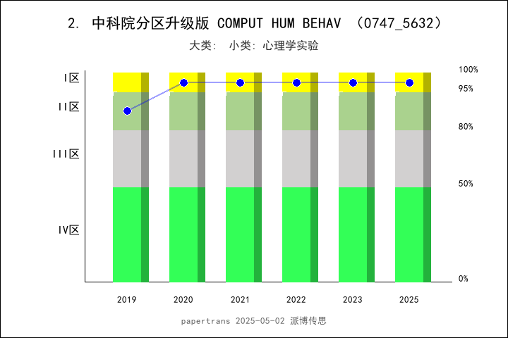 期刊影响因子2024/2025: COMPUTERS IN HUMAN BEHAVIOR, COMPUT HUM BEHAV, ISSN:0747-5632, eISSN:1873-7692