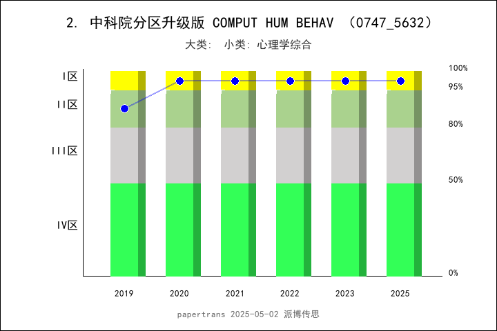 期刊影响因子2024/2025: COMPUTERS IN HUMAN BEHAVIOR, COMPUT HUM BEHAV, ISSN:0747-5632, eISSN:1873-7692