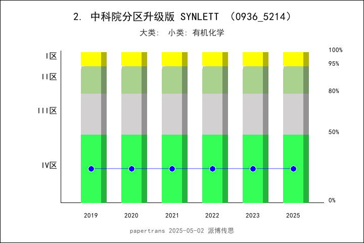 期刊影响因子2024/2025: SYNLETT, SYNLETT, ISSN:0936-5214, eISSN:1437-2096