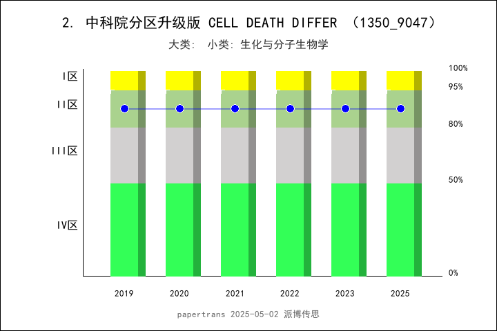 期刊影响因子2024/2025: CELL DEATH AND DIFFERENTIATION, CELL DEATH DIFFER, ISSN:1350-9047, eISSN:1476-5403