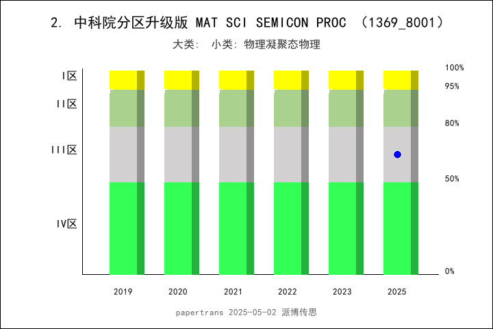 期刊影响因子2024/2025: MATERIALS SCIENCE IN SEMICONDUCTOR PROCESSING, MAT SCI SEMICON PROC, ISSN:1369 ...