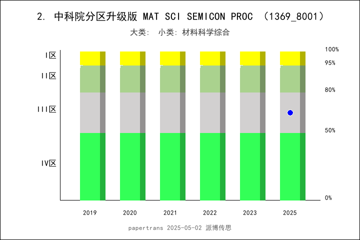 期刊影响因子2024/2025: MATERIALS SCIENCE IN SEMICONDUCTOR PROCESSING, MAT SCI SEMICON PROC, ISSN:1369 ...