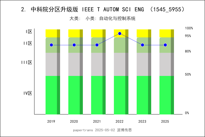期刊影响因子2024/2025: IEEE Transactions on Automation Science and Engineering, IEEE T AUTOM SCI ENG ...