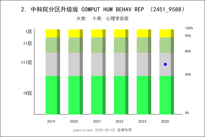 期刊影响因子2024/2025: Computers in Human Behavior Reports, COMPUT HUM BEHAV REP, ISSN:2451-9588 ...