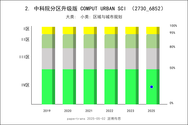 期刊影响因子2024/2025: Computational Urban Science, COMPUT URBAN SCI, ISSN:-, eISSN:2730-6852