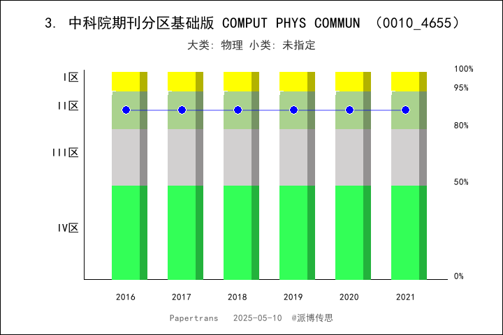 期刊影响因子2024/2025: COMPUTER PHYSICS COMMUNICATIONS, COMPUT PHYS COMMUN, ISSN:0010-4655, eISSN:1879 ...