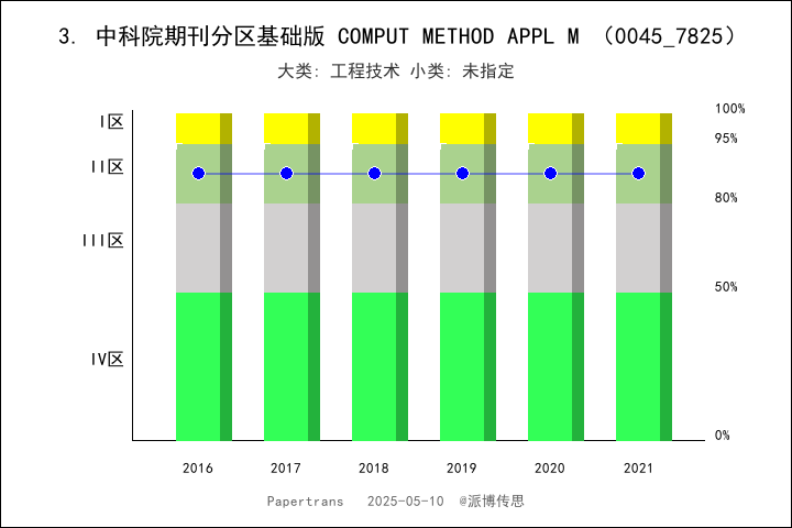 期刊影响因子2024/2025: COMPUTER METHODS IN APPLIED MECHANICS AND ENGINEERING, COMPUT METHOD APPL M ...