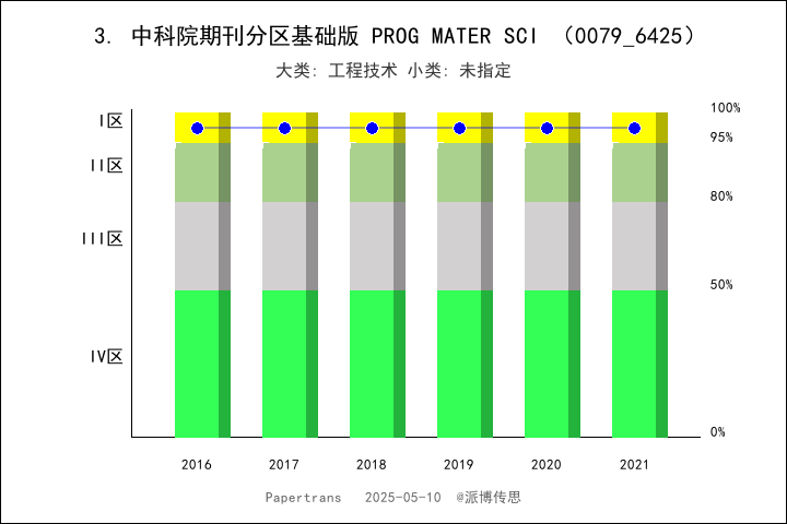 期刊影响因子2024/2025: PROGRESS IN MATERIALS SCIENCE, PROG MATER SCI, ISSN:0079-6425, eISSN:1873-2208