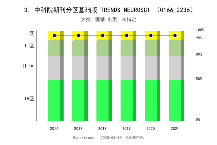期刊影响因子2024/2025: TRENDS IN NEUROSCIENCES, TRENDS NEUROSCI, ISSN:0166-2236, eISSN:1878-108X