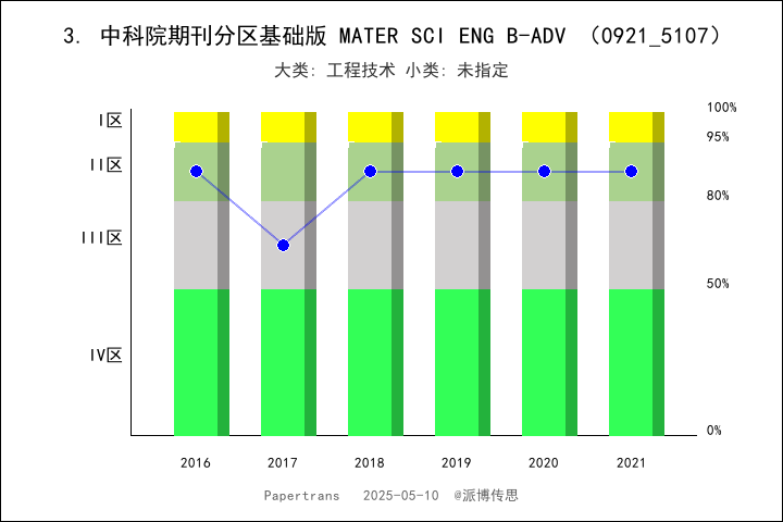期刊影响因子2024/2025: Materials Science and Engineering B-Advanced Functional Solid-State Materials ...