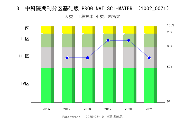 期刊影响因子2024/2025: Progress in Natural Science-Materials International, PROG NAT SCI-MATER, ISSN ...