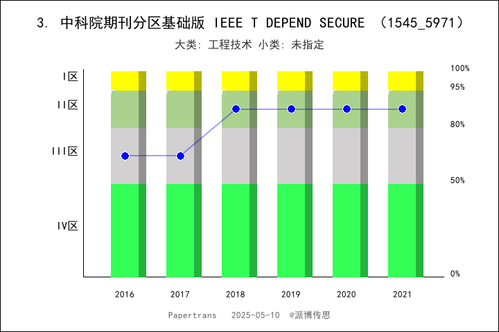 期刊影响因子2024/2025: IEEE Transactions on Dependable and Secure Computing, IEEE T DEPEND SECURE ...