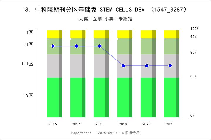 期刊影响因子2024/2025: STEM CELLS AND DEVELOPMENT, STEM CELLS DEV, ISSN:1547-3287, eISSN:1557-8534