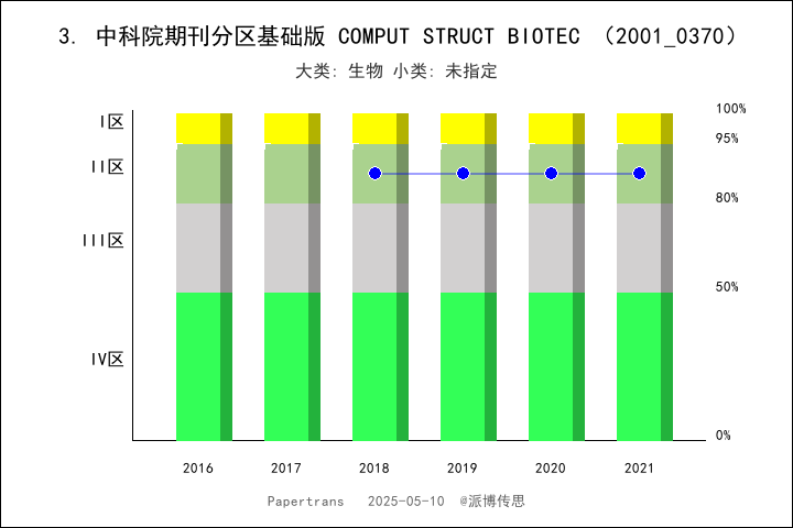 期刊影响因子2024/2025: Computational and Structural Biotechnology Journal, COMPUT STRUCT BIOTEC, ISSN ...