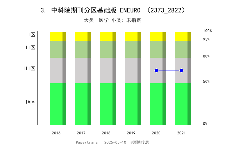 期刊影响因子2024/2025: eNeuro, ENEURO, ISSN:-, eISSN:2373-2822