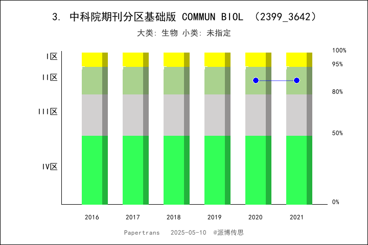 期刊影响因子2024/2025: Communications Biology, COMMUN BIOL, ISSN:-, eISSN:2399-3642