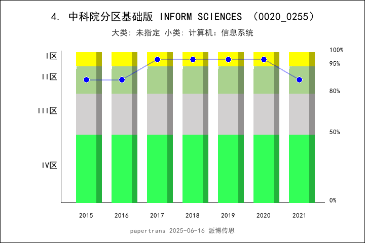 期刊影响因子2024/2025: INFORMATION SCIENCES, INFORM SCIENCES, ISSN:0020-0255, eISSN:1872-6291