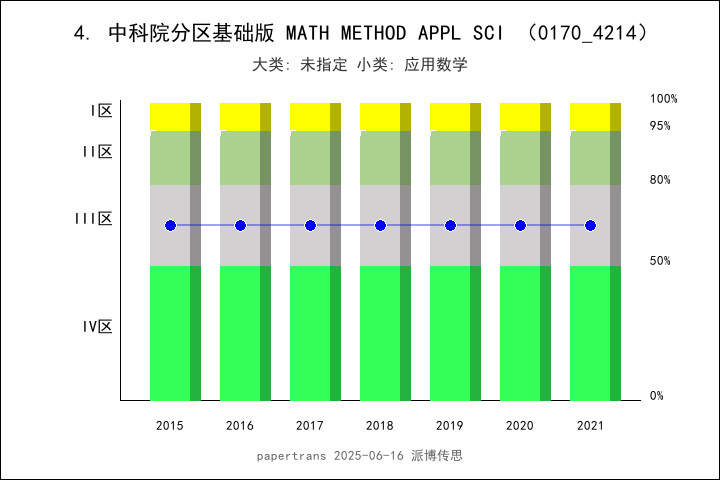 期刊影响因子2024/2025: MATHEMATICAL METHODS IN THE APPLIED SCIENCES, MATH METHOD APPL SCI, ISSN:0170 ...