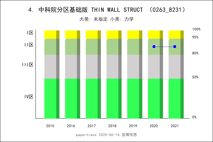 期刊影响因子2024/2025: THIN-WALLED STRUCTURES, THIN WALL STRUCT, ISSN:0263-8231, eISSN:1879-3223