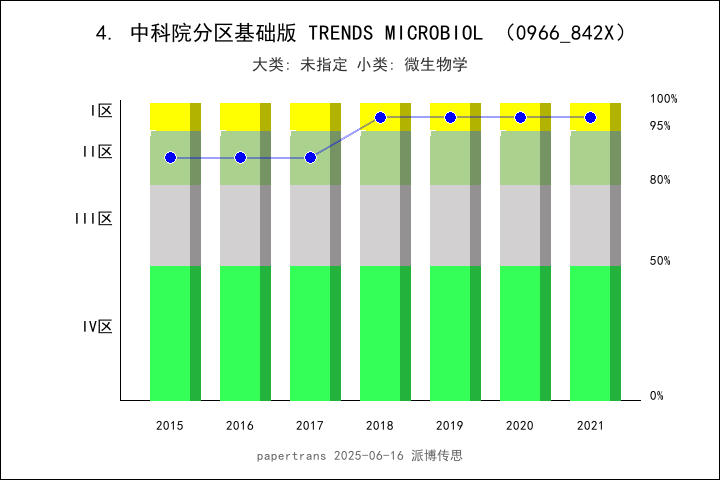 期刊影响因子2024/2025: TRENDS IN MICROBIOLOGY, TRENDS MICROBIOL, ISSN:0966-842X, eISSN:1878-4380