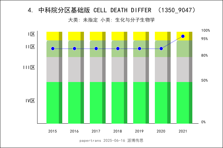期刊影响因子2024/2025: CELL DEATH AND DIFFERENTIATION, CELL DEATH DIFFER, ISSN:1350-9047, eISSN:1476-5403