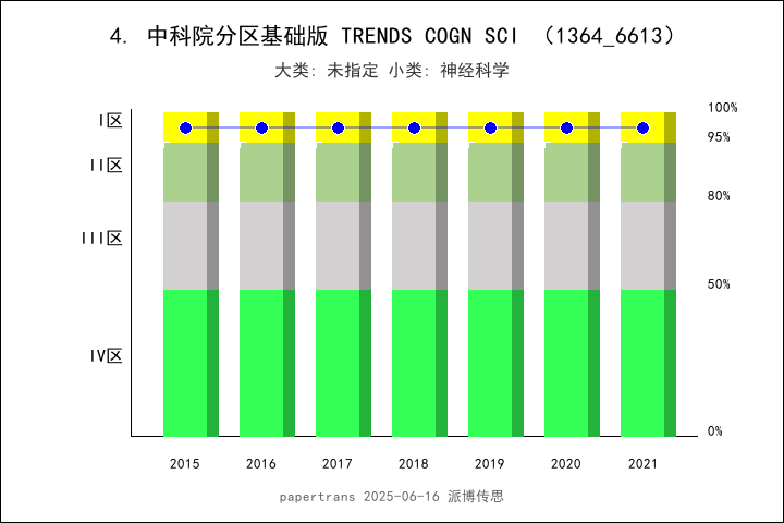 期刊影响因子2024/2025: TRENDS IN COGNITIVE SCIENCES, TRENDS COGN SCI, ISSN:1364-6613, eISSN:1879-307X