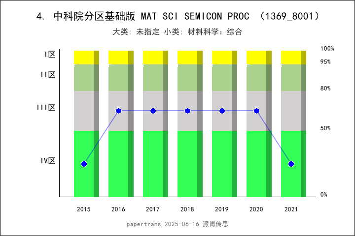 期刊影响因子2024/2025: MATERIALS SCIENCE IN SEMICONDUCTOR PROCESSING, MAT SCI SEMICON PROC, ISSN:1369 ...