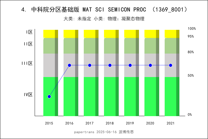 期刊影响因子2024/2025: MATERIALS SCIENCE IN SEMICONDUCTOR PROCESSING, MAT SCI SEMICON PROC, ISSN:1369 ...
