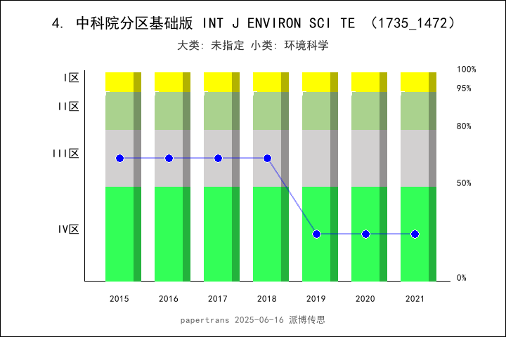 期刊影响因子2024/2025: International Journal of Environmental Science and Technology, INT J ENVIRON ...