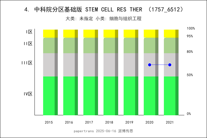期刊影响因子2024/2025: Stem Cell Research & Therapy, STEM CELL RES THER, ISSN:-, eISSN:1757-6512
