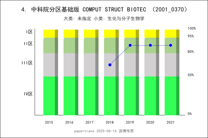 期刊影响因子2024/2025: Computational and Structural Biotechnology Journal, COMPUT STRUCT BIOTEC, ISSN ...