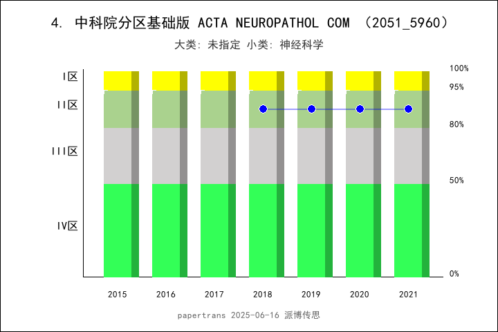 期刊影响因子2024/2025: Acta Neuropathologica Communications, ACTA NEUROPATHOL COM, ISSN:2051-5960 ...