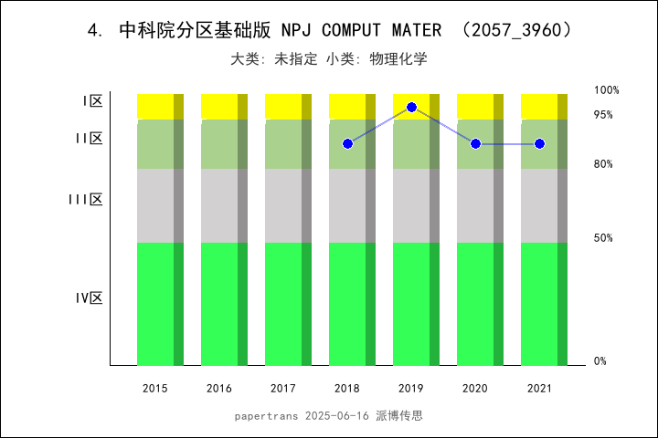 期刊影响因子2024/2025: npj Computational Materials, NPJ COMPUT MATER, ISSN:-, eISSN:2057-3960