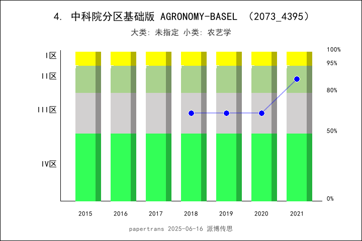 期刊影响因子2024/2025: Agronomy-Basel, AGRONOMY-BASEL, ISSN:-, eISSN:2073-4395