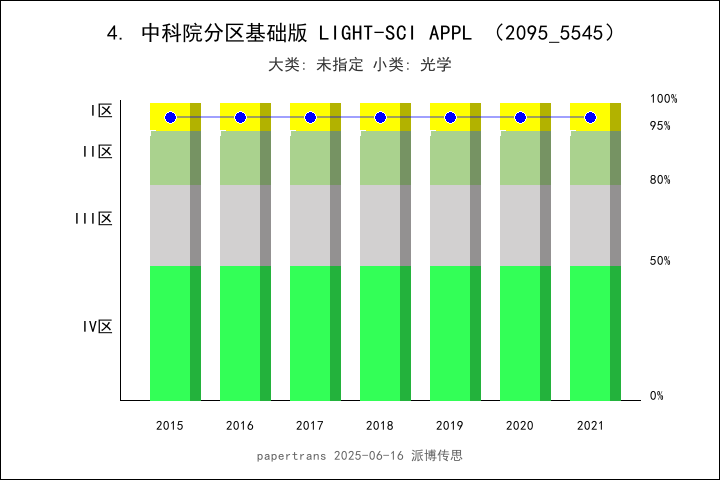 期刊影响因子2024/2025: Light-Science & Applications, LIGHT-SCI APPL, ISSN:2095-5545, eISSN:2047-7538