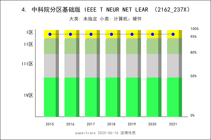 期刊影响因子2024/2025: IEEE Transactions on Neural Networks and Learning Systems, IEEE T NEUR NET LEAR ...
