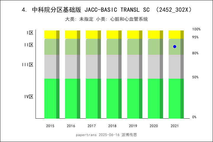 期刊影响因子2024/2025: JACC-Basic to Translational Science, JACC-BASIC TRANSL SC, ISSN:2452-302X ...