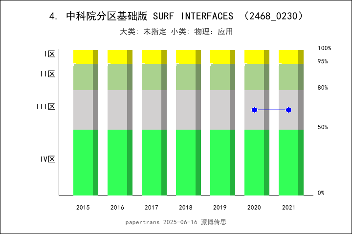 期刊影响因子2024/2025: Surfaces and Interfaces, SURF INTERFACES, ISSN:2468-0230, eISSN:2468-0230