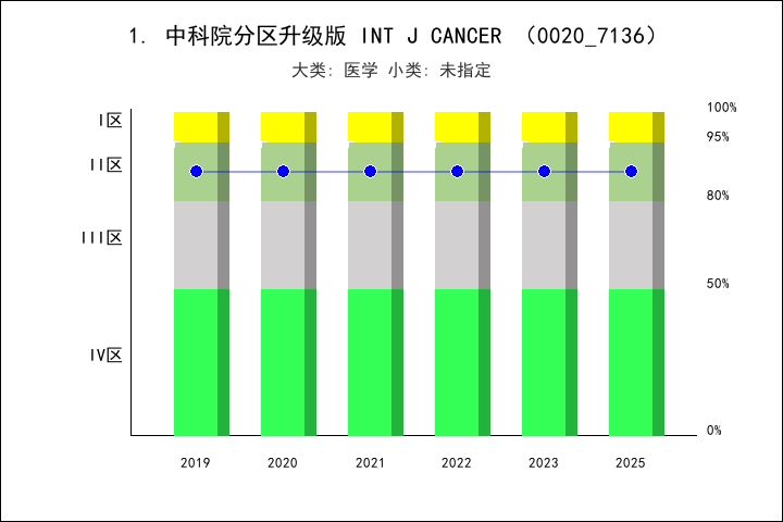 期刊影响因子2024/2025: INTERNATIONAL JOURNAL OF CANCER, INT J CANCER, ISSN ...